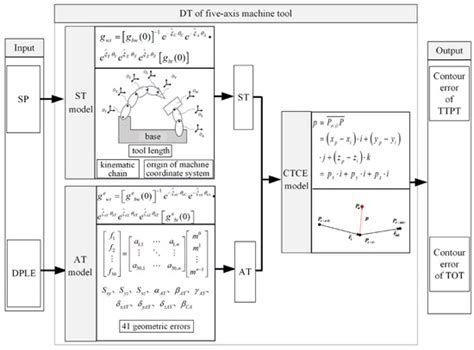 Digital Twin Modelling Method Of Five Axis Machine Tool For Predicting