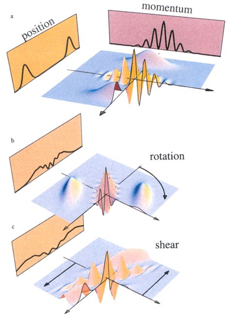 Wigner Function For The Double Slit Experiment Visualized In Phase Download Scientific Diagram