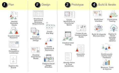How To Apply User Centered Design As A Software Architect Vedcraft