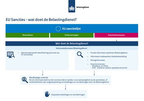 Eu Sancties Tegen Rusland En Belarus Over De Belastingdienst