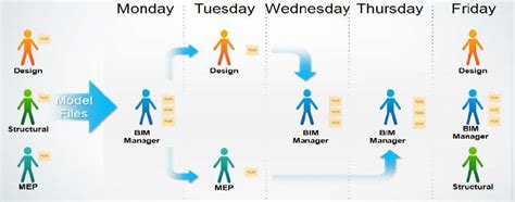 Graphical Representation Of Workflow In A Traditional Collaborated Download Scientific Diagram
