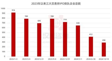 三大交易所ipo排队企业库存亮红灯，ipo常态化也需“有米下锅”！ 自去年“827”新规后，特别是今年新“国九条”出台以来，在监管不断强调从严