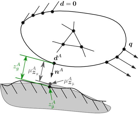 A Linear Elastic Body Unilaterally Constrained By A Non Ideal Rigid Download Scientific Diagram
