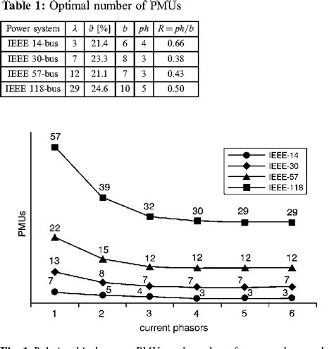 Table 1 From Genetic Algorithms For Optimal Placement Of Phasor Measurement Units In Electrical