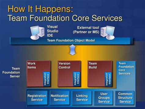 Ppt Microsoft Developers Guide To Team Foundation Version Control