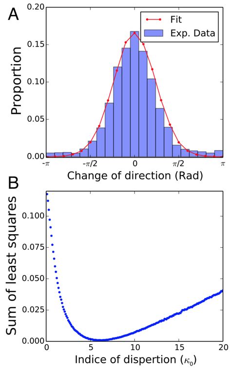 Experimental Distribution And Fitting By Sum Of Least Squares Download Scientific Diagram