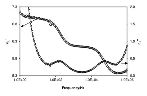 Dielectric Spectra In Smca At 277 C Phase For Planar Aligned Sample