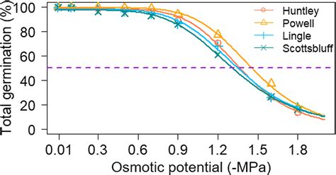 Effect Of Osmotic Potential And Temperature On Germination Of Kochia Bassia Scoparia