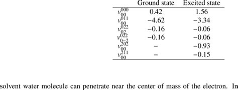 Components Of Electron Solvent Interaction Energy Given In Ev