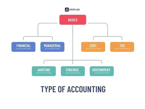 Basic Accounting Concepts And Principles Explained Invplan