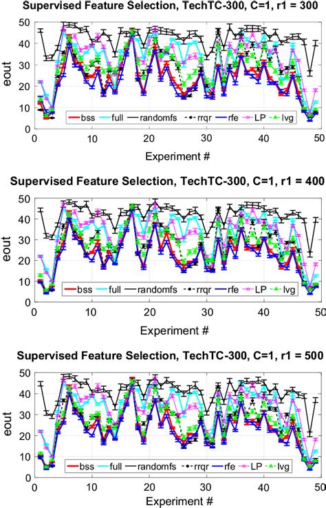 Table 1 From Feature Selection For Linear Svm With Provable Guarantees