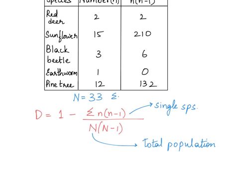 Solved Calculate The Simpsons Diversity Index From The Following Data