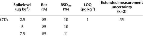 Validation Of The Method Of LC MS MS Download Table