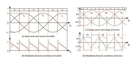 Waveforms Of Rectifier And Inverter Download Scientific Diagram