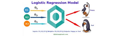 Logistic Regression Logistic Regression Is A Supervised By Palak