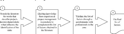 Figure 1 From A Recommender System Based Approach To Risk Management In Scrum Projects