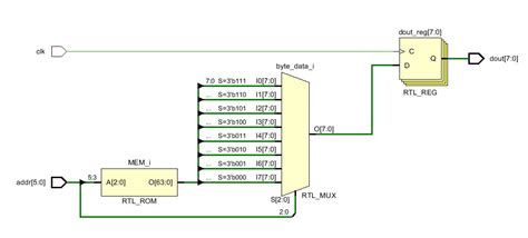 Ravi Kumar Korada On Linkedin Rom Vlsi Verilog Xilinx Vivado Ise
