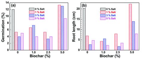 The Effect Of Biochar On The A Germination Percentage And B The