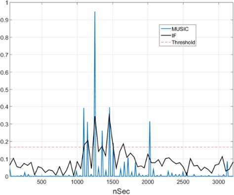 Toa Estimation Comparison Between Music And Ift Algorithms Download