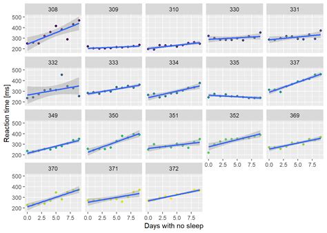 Linear Mixed Models