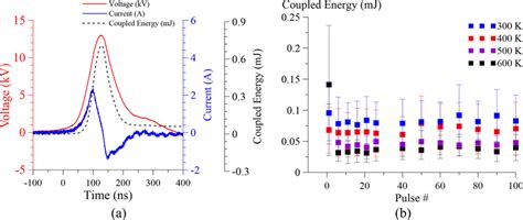 Voltage Current And Coupled Energy Waveforms In A Ns Pulse Discharge Download Scientific