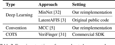 Latent Fingerprint Matching Via Dense Minutia Descriptor