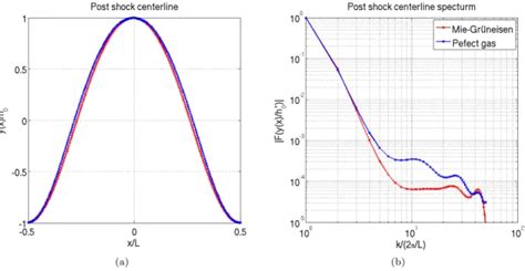 Eulerian Solids The Simulation Of Shock And Impact Driven ﬂows With Mie Gr¨uneisen Equations