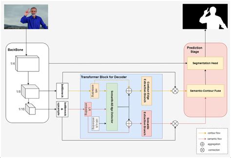 The Architecture Of The Eformer It Contains Backone For Encoder Download Scientific Diagram