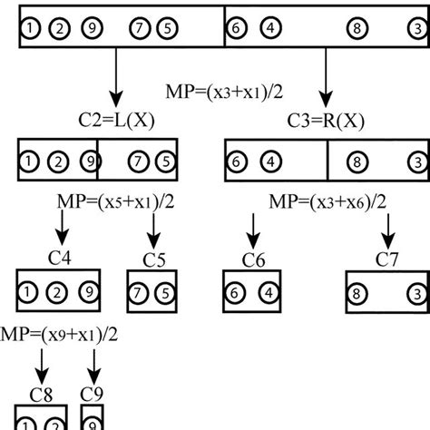 Schematic Example Of 1 D Tree Construction With Algorithm Produces