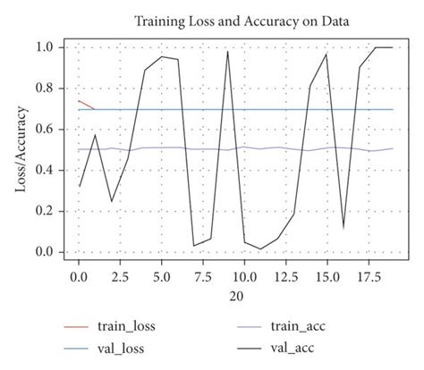 training validation and loss of resnet based deep neural networks on