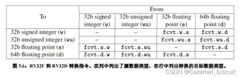 Risc V学习基础（五）risc V伪指令 Csdn博客
