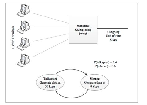 Consider A Statistical Multiplexing Switch Which Has