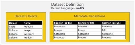 다중 언어 power bi 보고서에서 로캘 값 사용 power bi microsoft learn