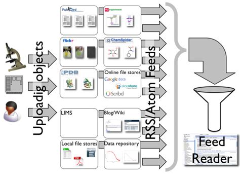 Distributing Research Objects To Online Services And Re Aggregating