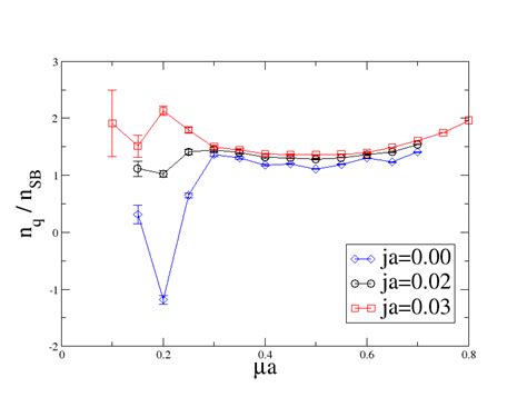 Quark Number Density For Ja 002 And Ja 003 J 0 Extrapolated
