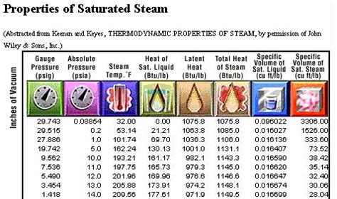 To View A Complete Steam Table With Directions On How To Use It And Term Definitions Select