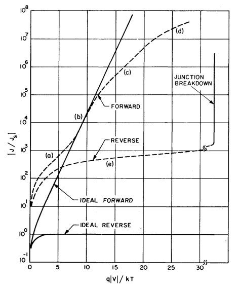 4 Iv Curve Of A Realistic Silicon Dashed Line And Ideal Solid Line