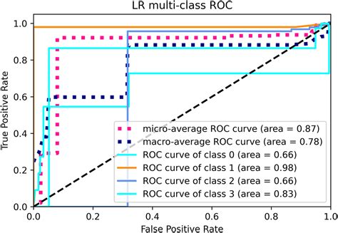 Performance Of Machine Learning Techniques On Prediction Of Esophageal