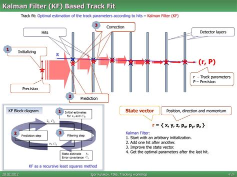 Kalman Filter Tracking Library Ppt Download