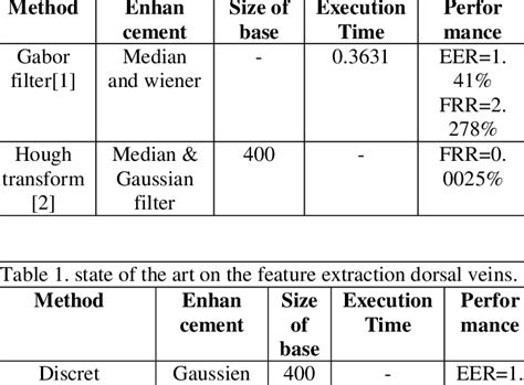 State Of The Art On The Feature Extraction Dorsal Veins Download Scientific Diagram