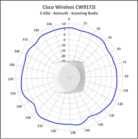 Wireless 9172 Series Access Points Data Sheet Cisco