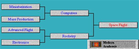 Space Flight Civ2 Civilization Wiki Fandom