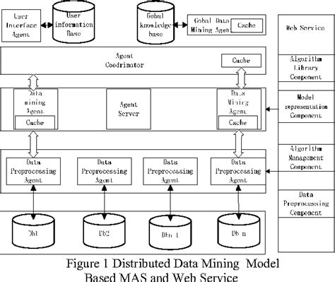 Figure 1 From Application Research Of New Distributed Data Mining Model
