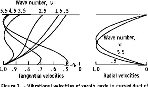 Figure 3 From Propagation Of Waves Of Acoustic Frequencies In Curved Ducts Semantic Scholar