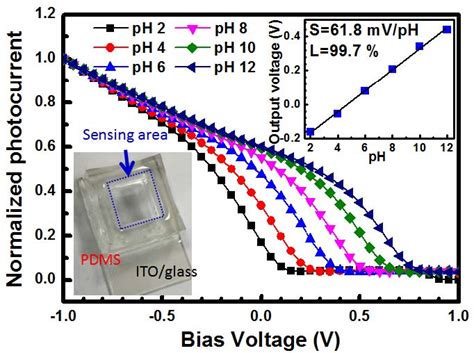 Igzo Thin Film Light Addressable Potentiometric Sensor Semantic Scholar
