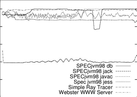 Reduction In Heap Allocation Rate Bytes Time Achieved Using Static