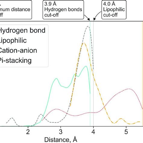 A Kernel Density Estimate Plot Of The Distribution Of Lengths For Four Download Scientific