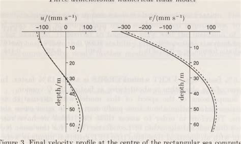 Figure 3 From A Verticalhorizontal Splitting Algorithm For Three Dimensional Tidal And Storm