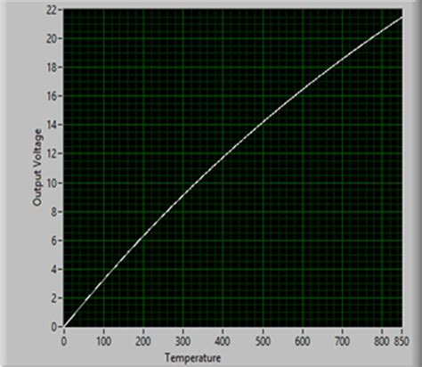 Waveform Graph Of The Output Voltage In Terms Of Temperature For Download Scientific Diagram
