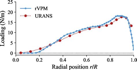 Figure From Stable Vortex Particle Method Formulation For Meshless Large Eddy Simulation